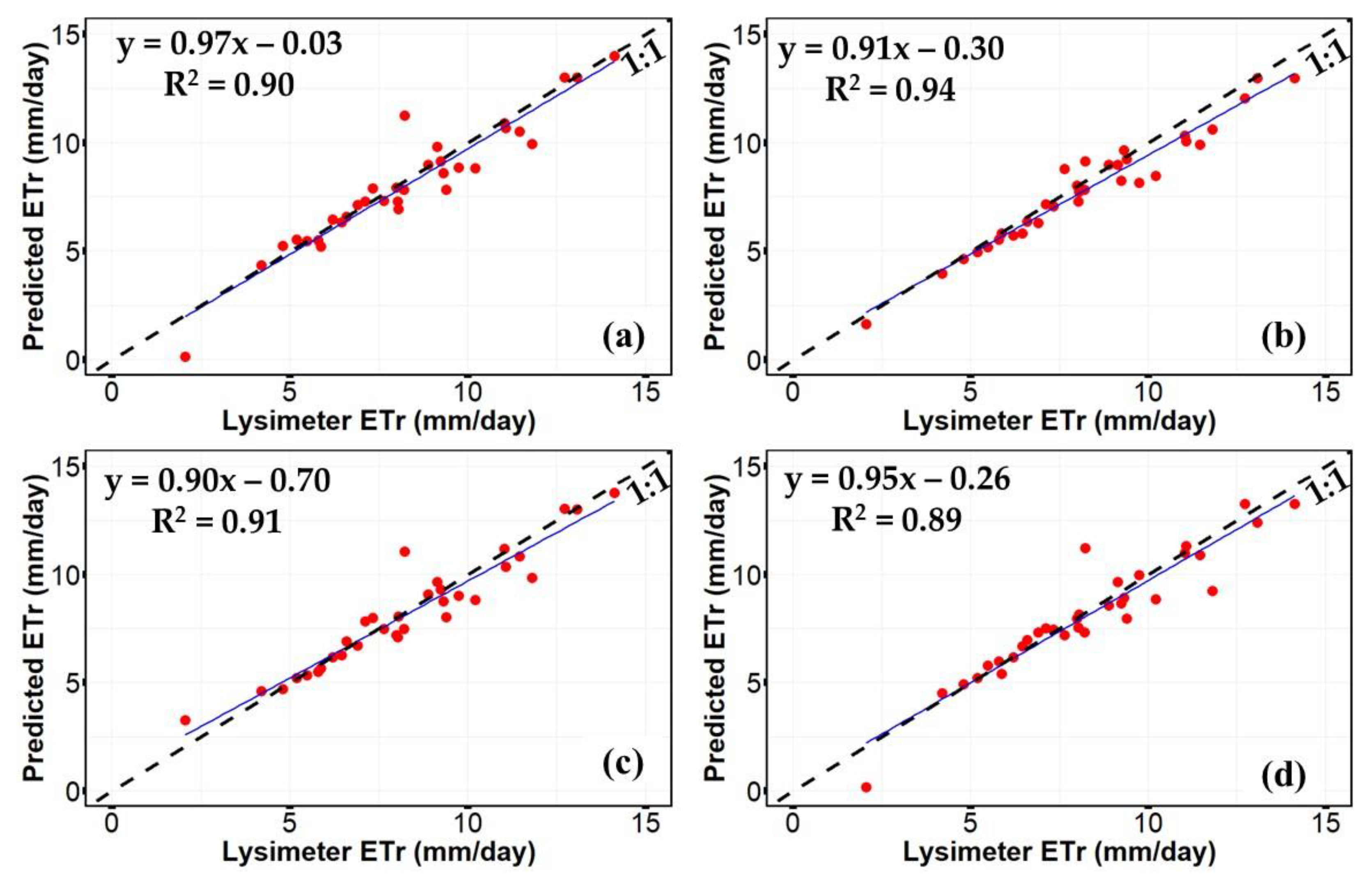 Reference Evapotranspiration Estimation Using Genetic Algorithm-Optimized Machine Learning ...