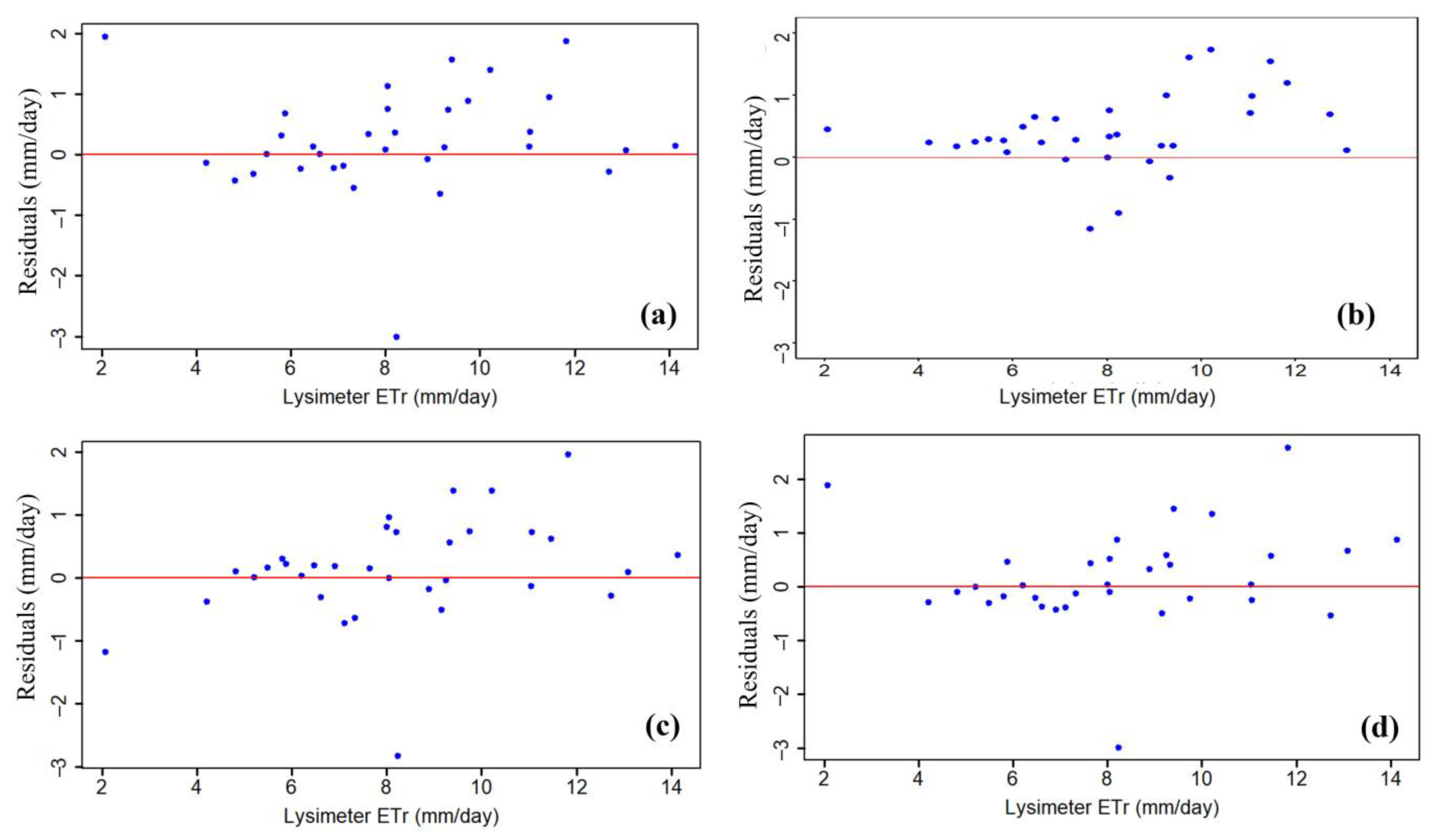 Reference Evapotranspiration Estimation Using Genetic Algorithm-Optimized Machine Learning ...