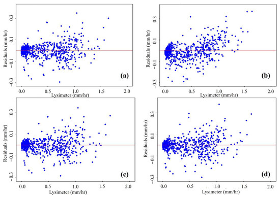 Reference Evapotranspiration Estimation Using Genetic Algorithm-Optimized Machine Learning ...