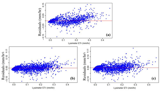 Reference Evapotranspiration Estimation Using Genetic Algorithm-Optimized Machine Learning ...