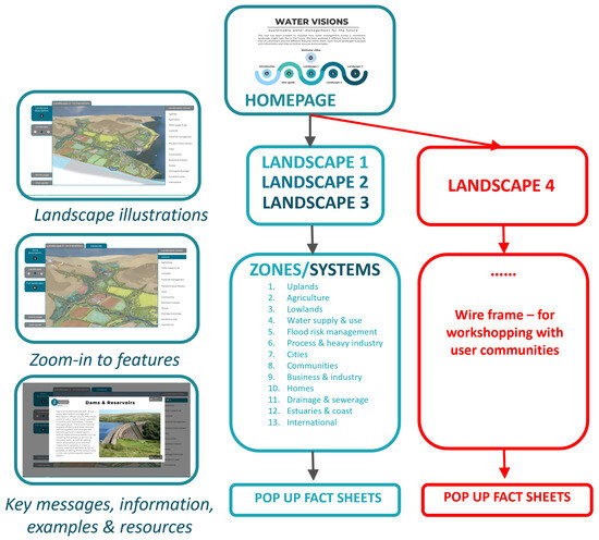 Visualising, Illustrating and Communicating Future Water Visions to ...