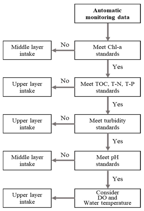 Determination of Optimal Water Intake Layer Using Deep Learning-Based Water Quality Monitoring ...