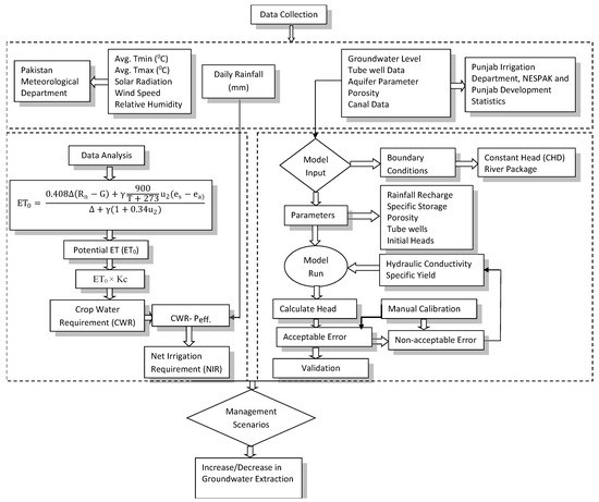 Water | Free Full-Text | Numerical Modeling of Groundwater Dynamics and ...