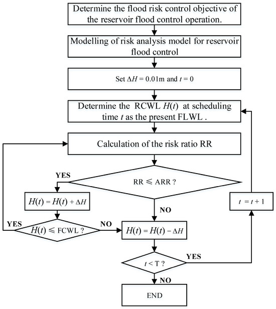 Research on Flood Risk Control Methods and Reservoir Flood Control ...