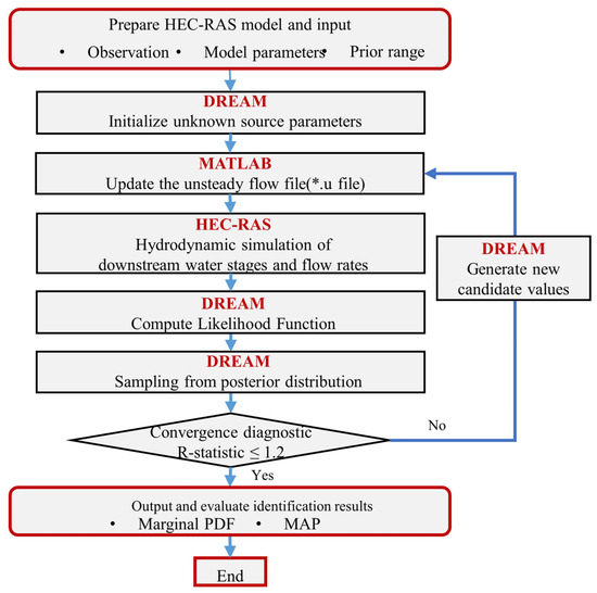 A Computational Tool to Track Sewage Flow Discharge into Rivers Based ...