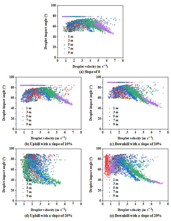 Sprinkler Irrigation on Sloping Land: Distribution Characteristics of ...