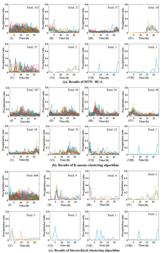 Rainfall Pattern Construction Method Based on DTW-HCA and Urban Flood ...
