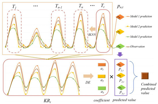 Application of the Improved K-Nearest Neighbor-Based Multi-Model Ensemble Method for Runoff ...