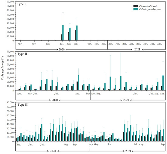 Response of Sap Flow Trends of Conifer and Broad-Leaved Trees to ...