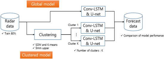 Evaluation of High-Intensity Precipitation Prediction Using Convolutional Long Short-Term Memory ...