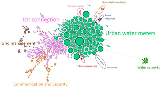 The Scientific Landscape of Smart Water Meters: A Comprehensive Review