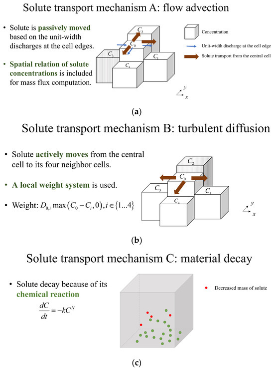 A Novel Cellular Automata Framework for Modeling Depth-Averaged Solute Transport during Pluvial ...