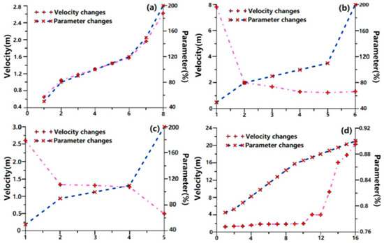 Measuring Velocity and Discharge of High Turbidity Rivers Using an ...