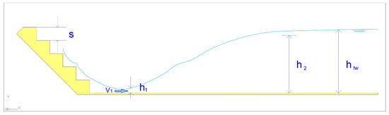 Water | Free Full-Text | Hydrodynamic Loads in a Stilling Basin of a ...