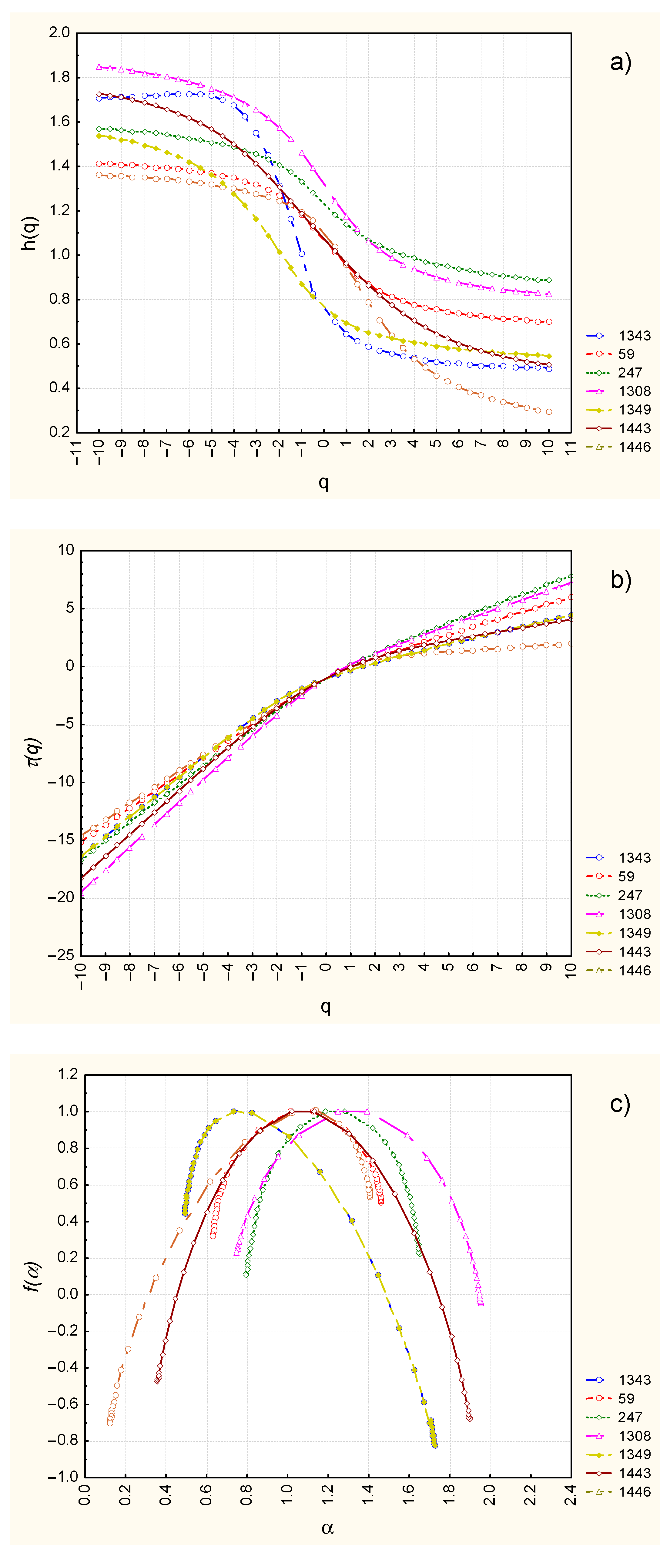 Spatiotemporal Variation And Long Range Correlation Of Groundwater Levels In Odessa Ukraine