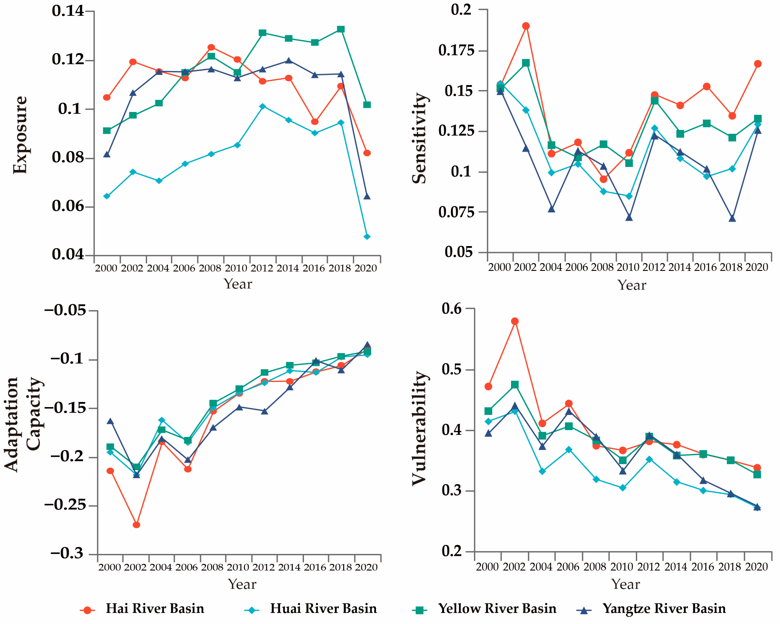 Spatiotemporal Evaluation Of Water Resource Vulnerability In Four River Basins Of Henan Province