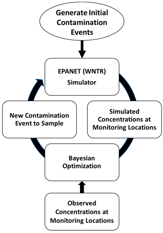 Bayesian Optimization for Contamination Source Identification in Water Distribution Networks