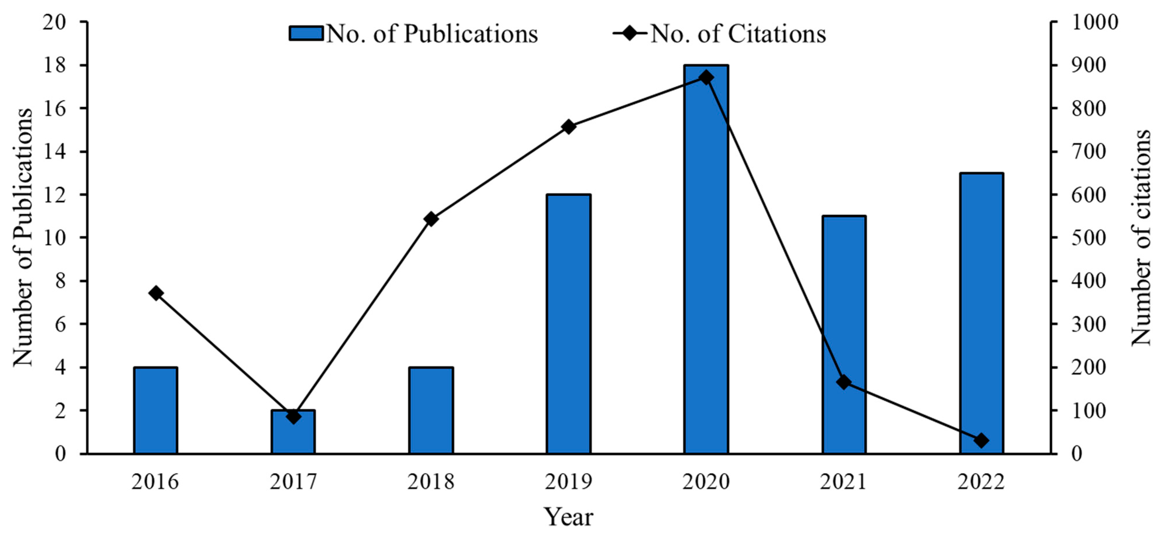 Flash Flood Susceptibility Modelling Using Soft Computing-Based Approaches: From Bibliometric to ...
