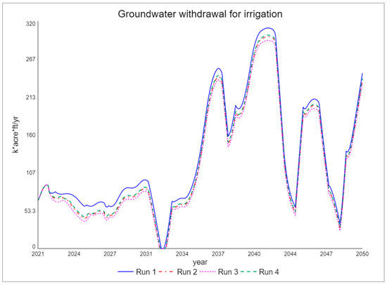 Fallowing Strategy and Its Impact on Surface Water and Groundwater ...