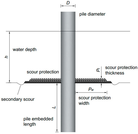 Water | Free Full-Text | Influence of Scour Protection on the Vertical ...