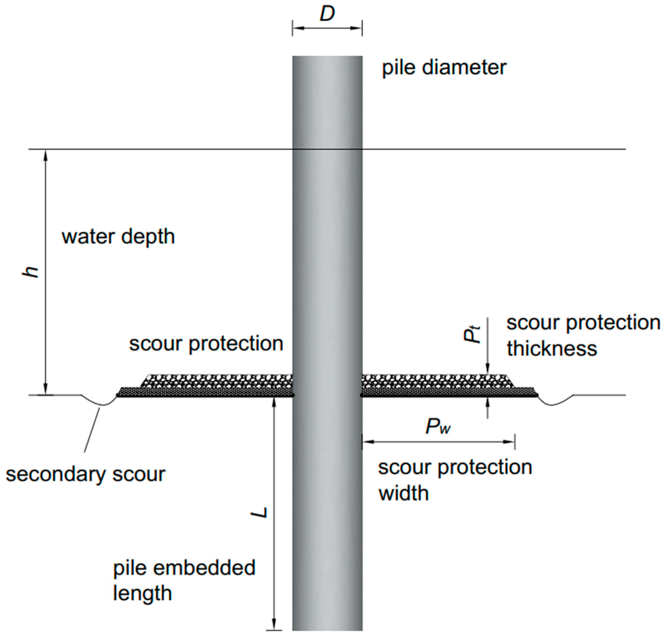 Influence of Scour Protection on the Vertical Bearing Behaviour of ...