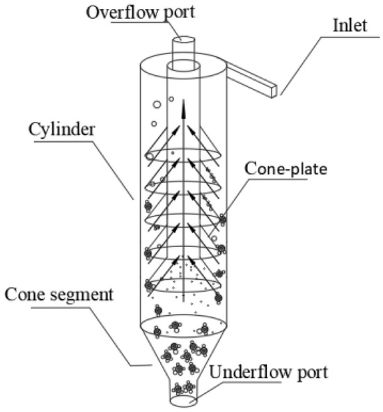 Effect of Cone-Plate Radius on the Separation Performance of Cyclone ...