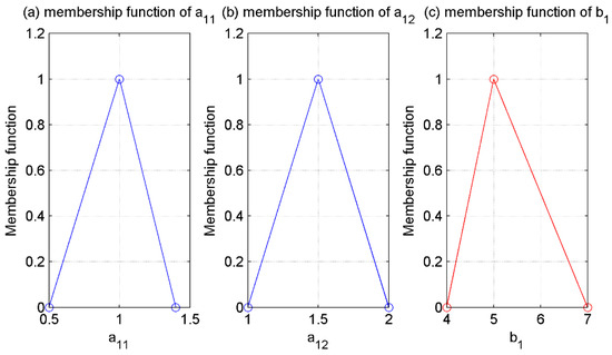 Water–Food Nexus System Management under Uncertainty through an Inexact ...