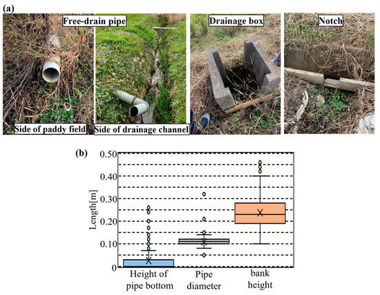 Subgrid Model of Water Storage in Paddy Fields for a Grid-Based ...