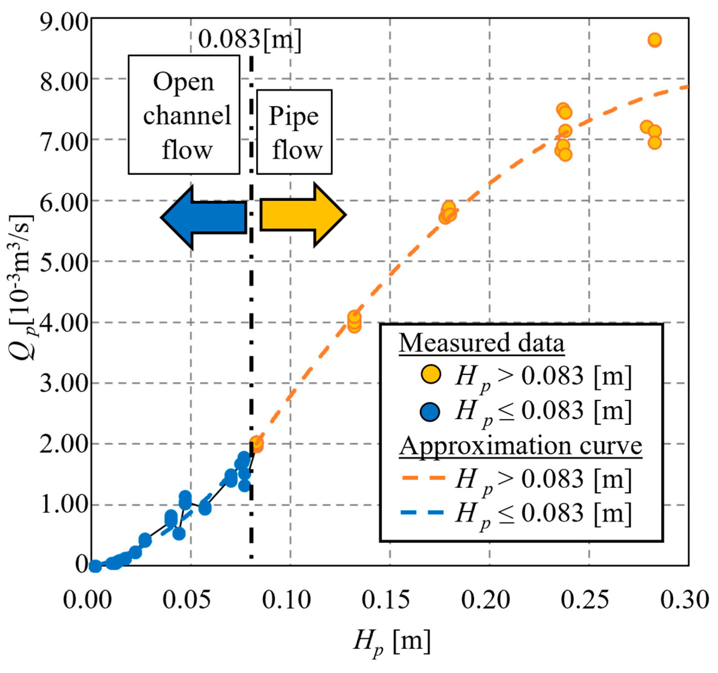 Subgrid Model of Water Storage in Paddy Fields for a Grid-Based Distributed Rainfall–Runoff ...
