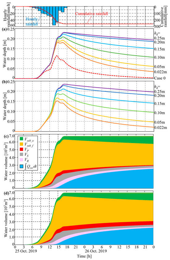 Subgrid Model of Water Storage in Paddy Fields for a Grid-Based Distributed Rainfall–Runoff ...