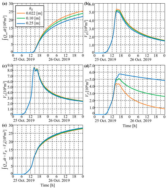 Subgrid Model of Water Storage in Paddy Fields for a Grid-Based Distributed Rainfall–Runoff ...