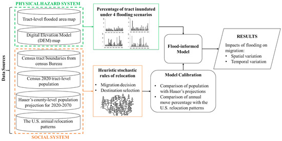 Simulation of Flood-Induced Human Migration at the Municipal Scale: A ...
