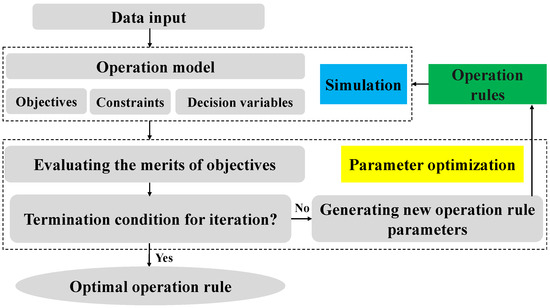 Study on the Basic Form of Reservoir Operation Rule Curves for Water Supply and Power Generation