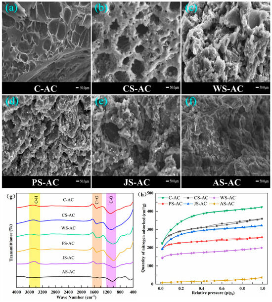 Integrated Constructed Wetland–Microbial Fuel Cell Systems Using ...