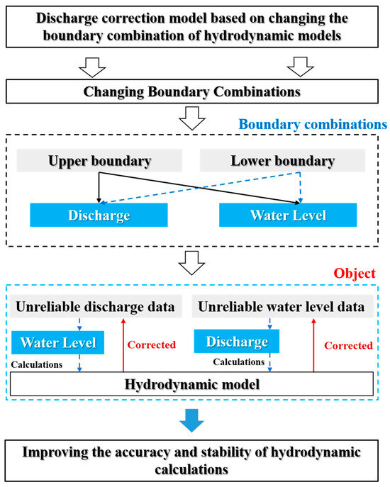 A New Open Channel Flow Correction Method Based on Different Boundary ...