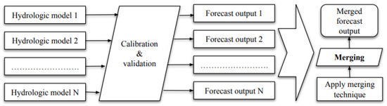 Review of Recent Developments in Hydrologic Forecast Merging Techniques