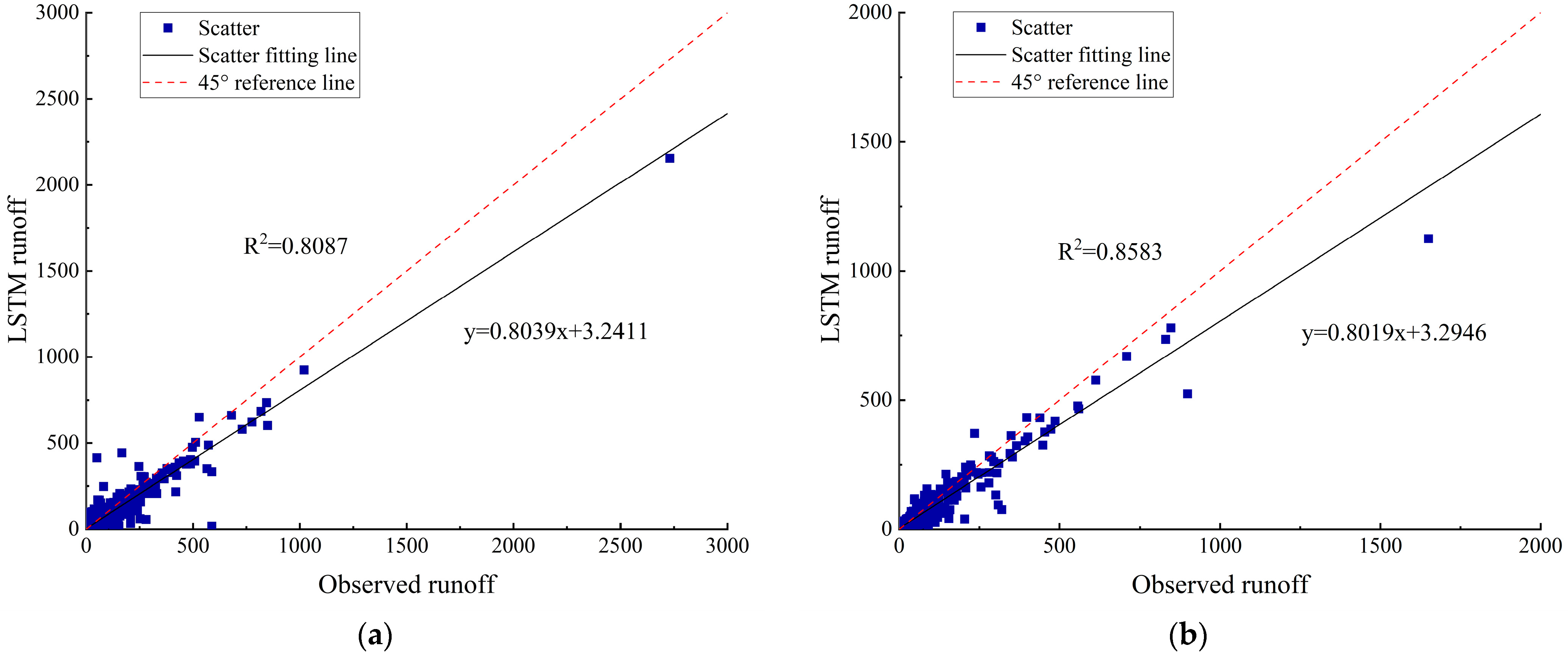 Comparisons of Different Machine Learning-Based Rainfall–Runoff ...
