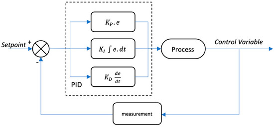 Water | Free Full-Text | A Review of AI-Driven Control Strategies in ...