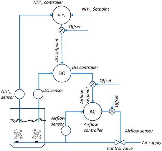 A Review of AI-Driven Control Strategies in the Activated Sludge ...