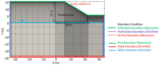 Water | Free Full-Text | Comparing Different Coupling and Modeling ...