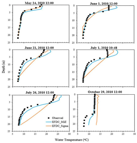 One- and Three-Dimensional Hydrodynamic, Water Temperature, and ...