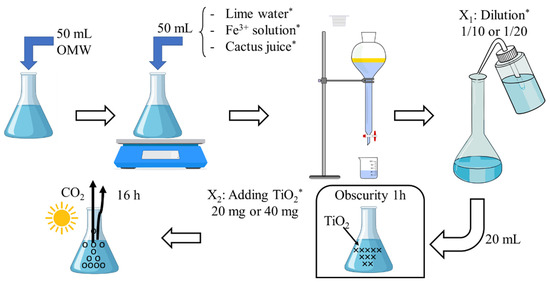 Modeling and Optimization of a Green Process for Olive Mill Wastewater ...