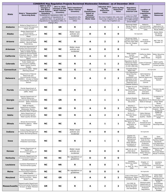 Reclaimed Water Use Regulations in the U.S.: Evaluating Changes and ...