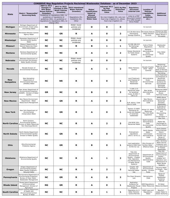 Reclaimed Water Use Regulations in the U.S.: Evaluating Changes and ...