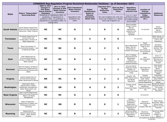Reclaimed Water Use Regulations in the U.S.: Evaluating Changes and ...