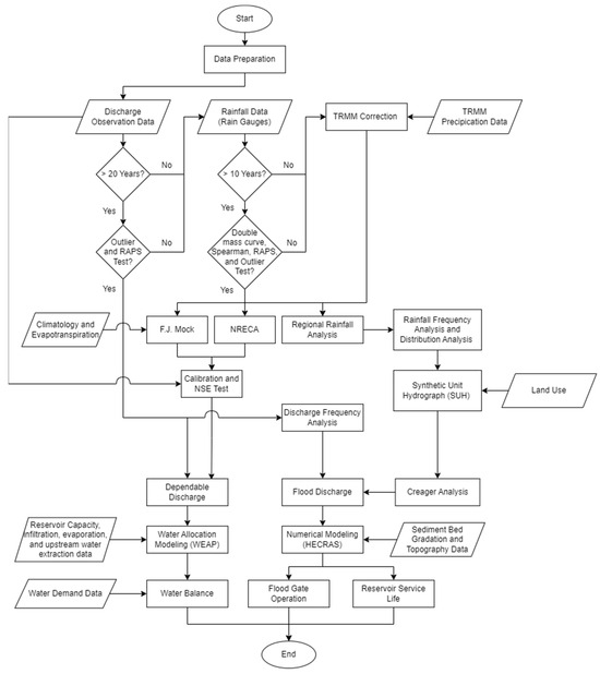 Water | Free Full-Text | A Methodology for Water Resource Management ...