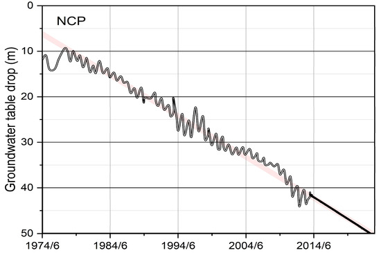 Groundwater Depletion and Degradation in the North China Plain ...