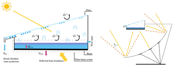 Proposal of a Reflector-Enhanced Solar Still Concept and Its Comparison ...