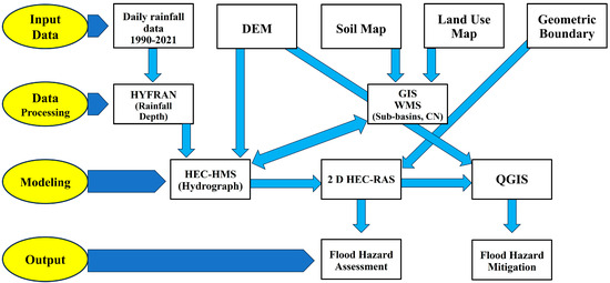 Integrated Hydrological Modeling for Watershed Analysis, Flood ...