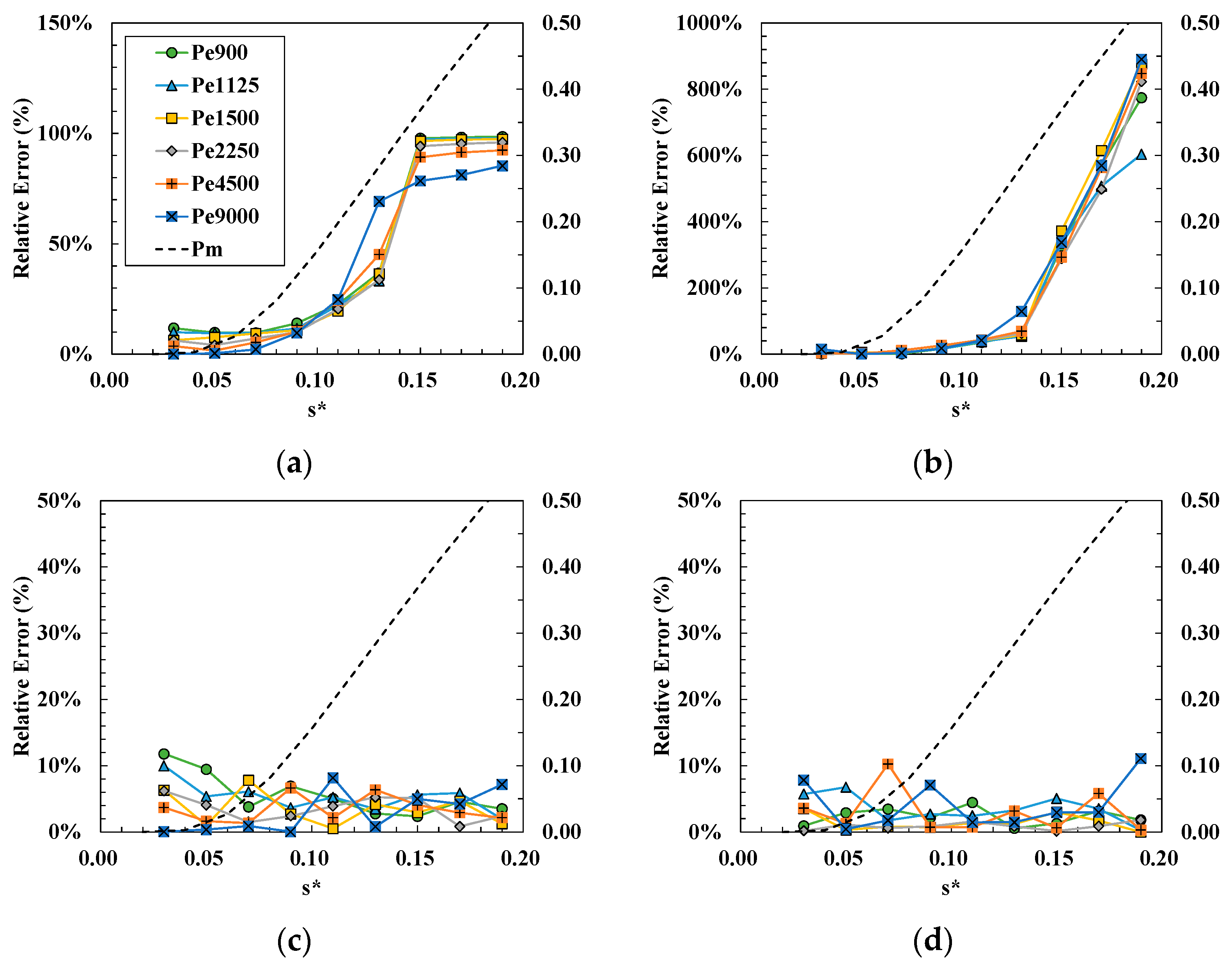 Improvement of the Two-Dimensional Routing Procedure for Observing Dispersion Coefficients in ...